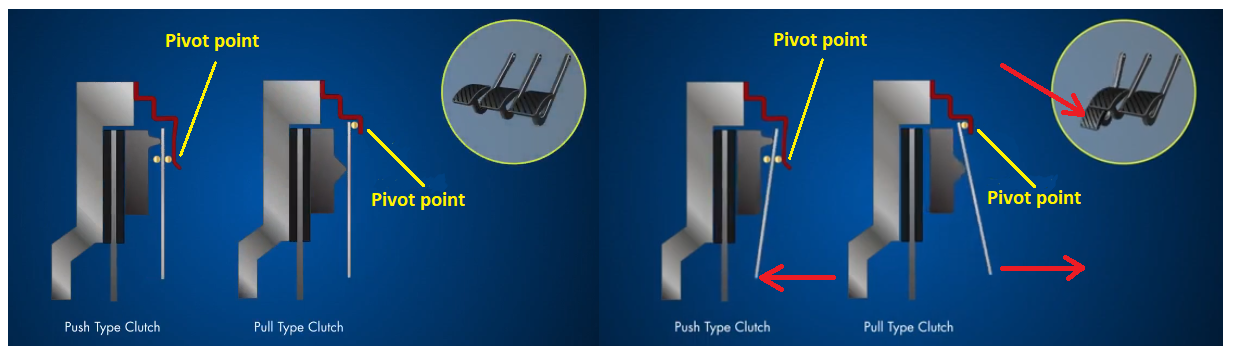 Pull type and push type clutches – Kylami Truck Worx